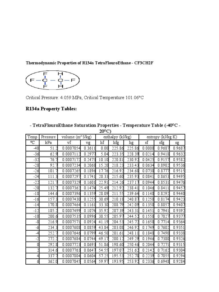 Thermodynamic Property of Refrigerant R134a | PDF