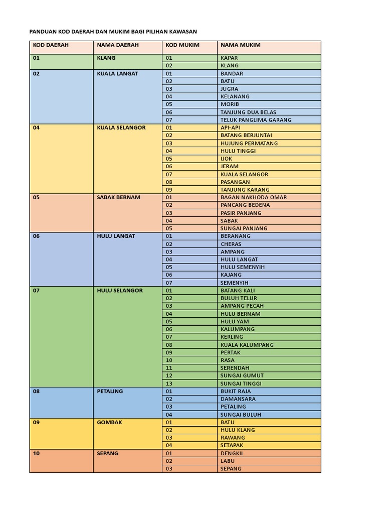 Panduan Kod Daerah Dan Mukim Bagi Pilihan Kawasan | PDF