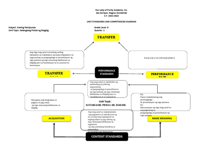 Unit Diagram Format Landscape Grade 8 AP | PDF