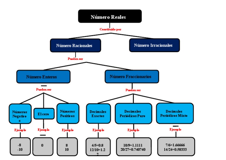 Esquema de Los Numeros Reales | PDF