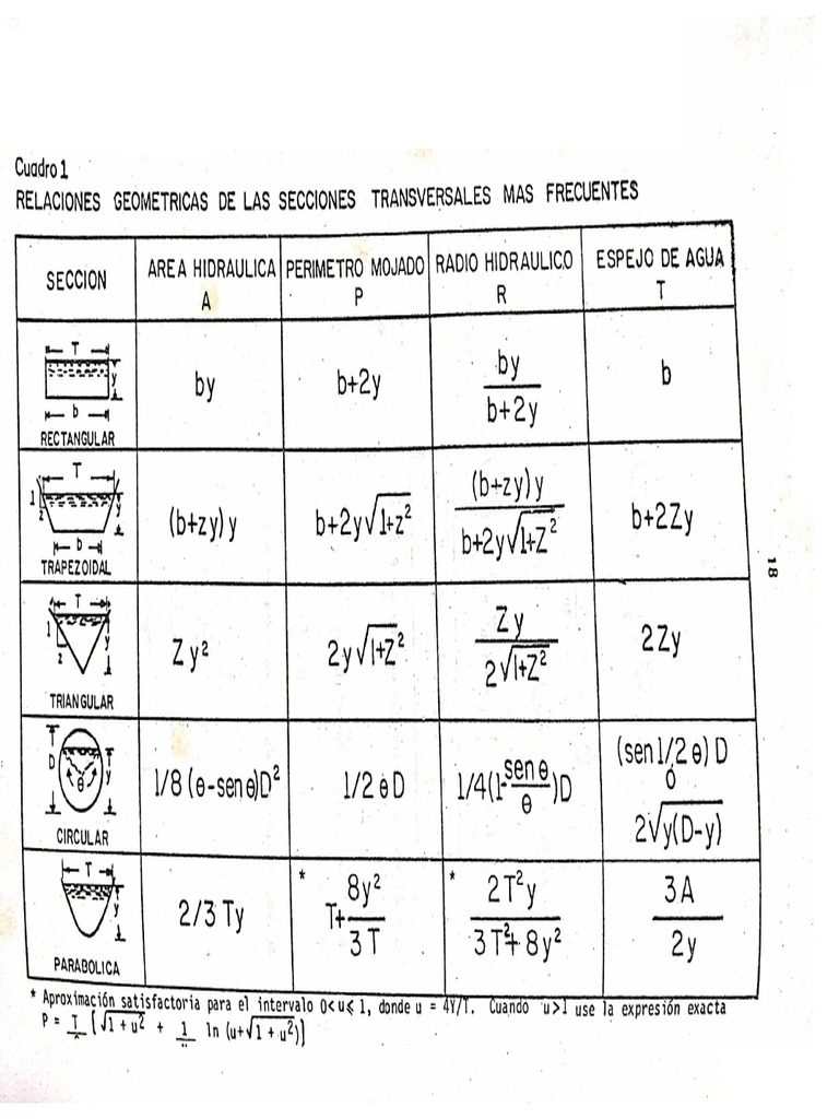 S03.s3 - Formulas de Canales | PDF