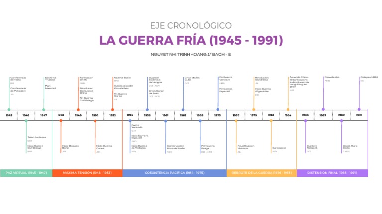 Cronología de la Guerra Fría (1945-1991) | PDF | Guerra Fría | Capitalismo