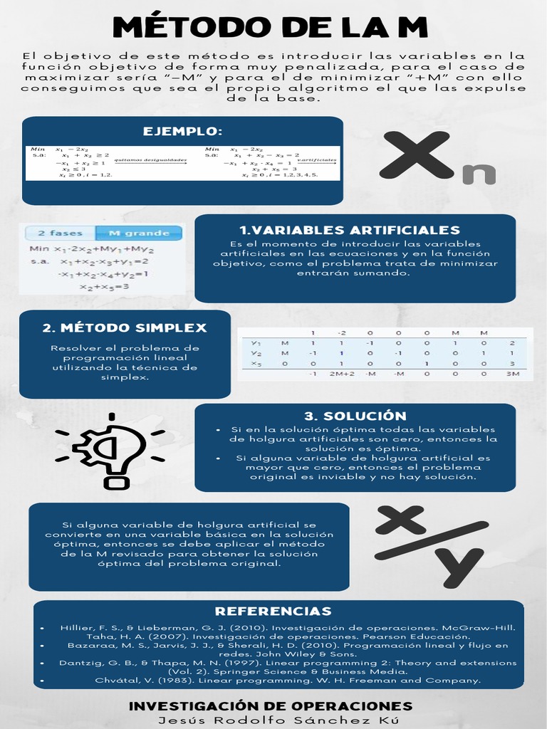 Infografía Método de La M | PDF | Algoritmos | Matemáticas