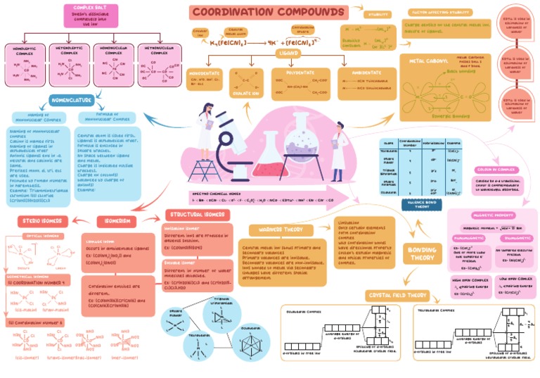 Coordination Compounds | PDF | Coordination Complex | Ligand