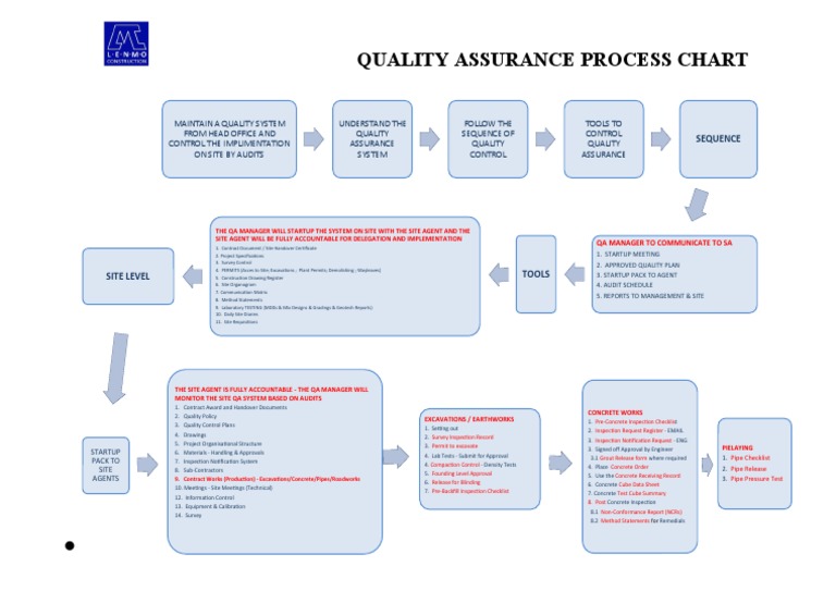 Quality Assurance Process Chart | PDF | Quality Assurance | Business
