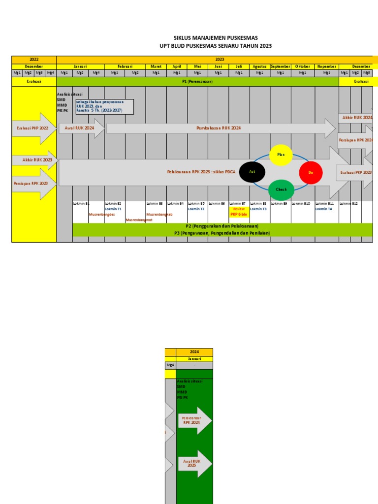 Siklus Manajemen Puskesmas Bayan 2022 | PDF