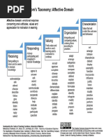 Blooms Taxonomy - The Affective Domain | PDF | Affect (Psychology) | Learning