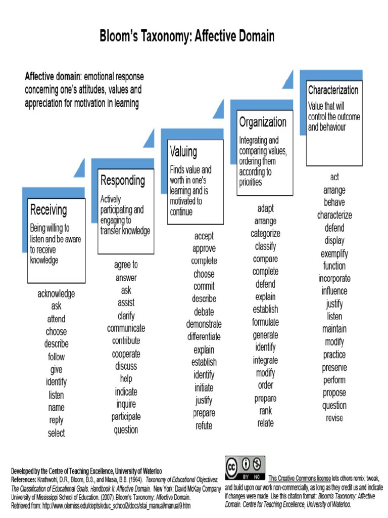 Blooms Taxonomy (Affective Domain) | PDF