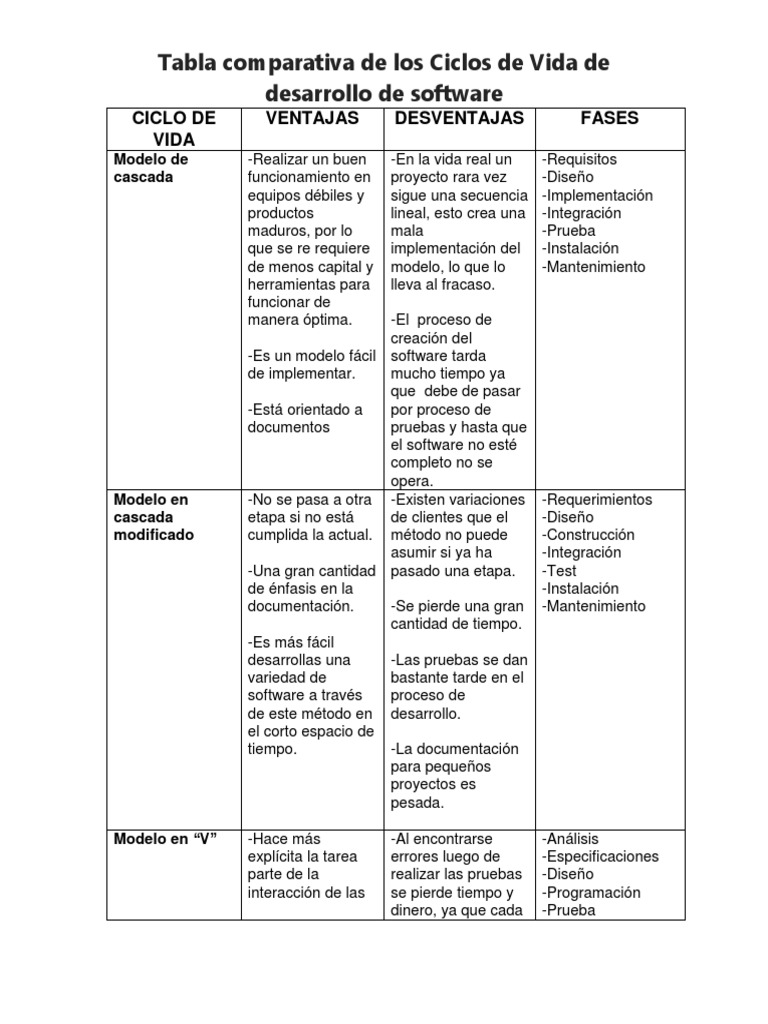 Tabla Comparativa | PDF | Software | Ingeniería de software