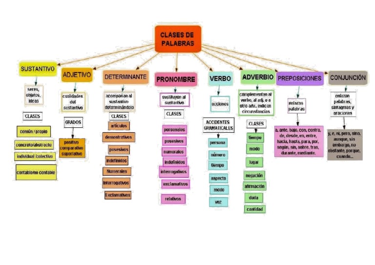 clases de palabras | PDF
