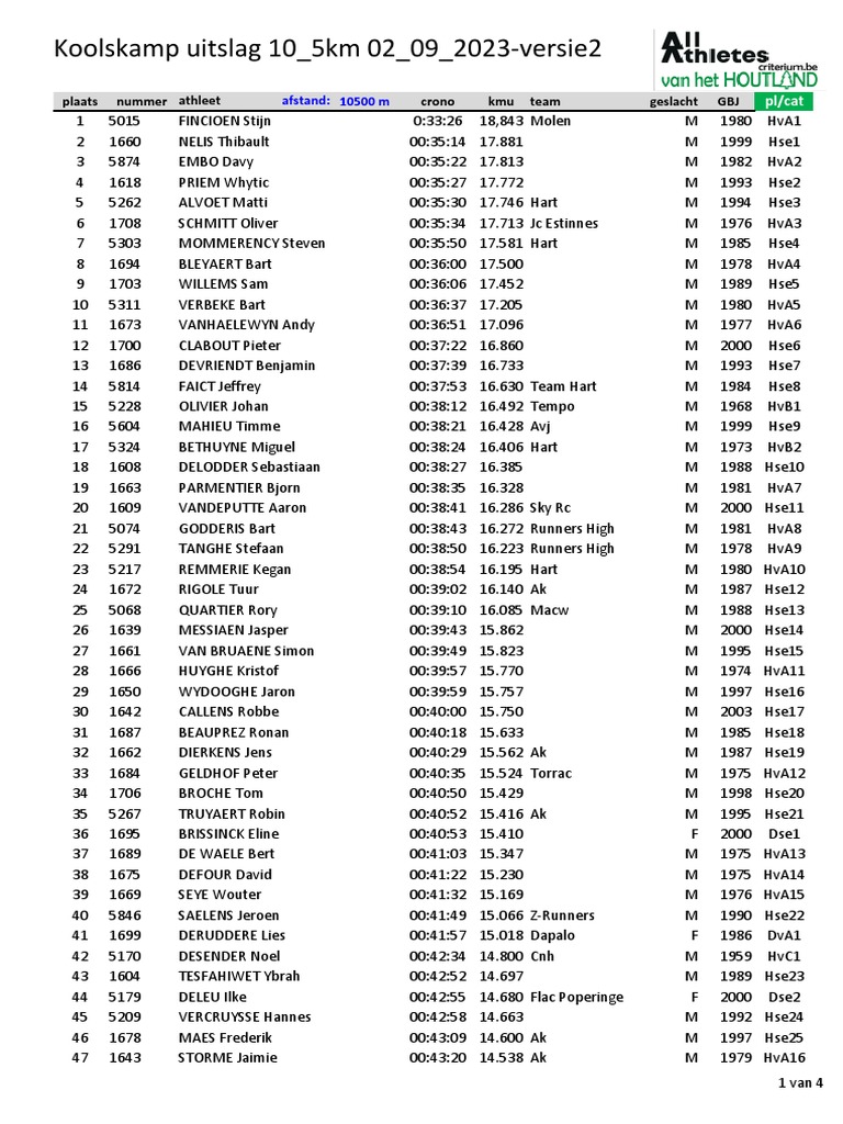 Koolskamp Uitslag 10 5km 02 09 2023 | PDF Koolskamp Uitslag 10 5km 02 09 2023 | PDF