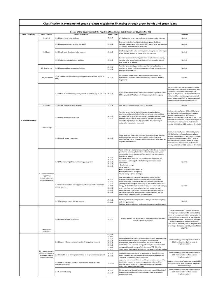 Green Taxonomy Kazakhstan | PDF | Energy Conservation | Solar Power