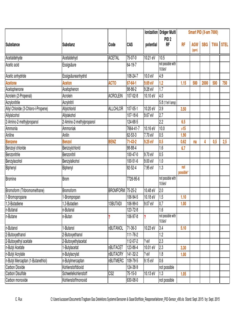 PID Sensor Response Factors Summary | PDF | Chemical Compounds ...