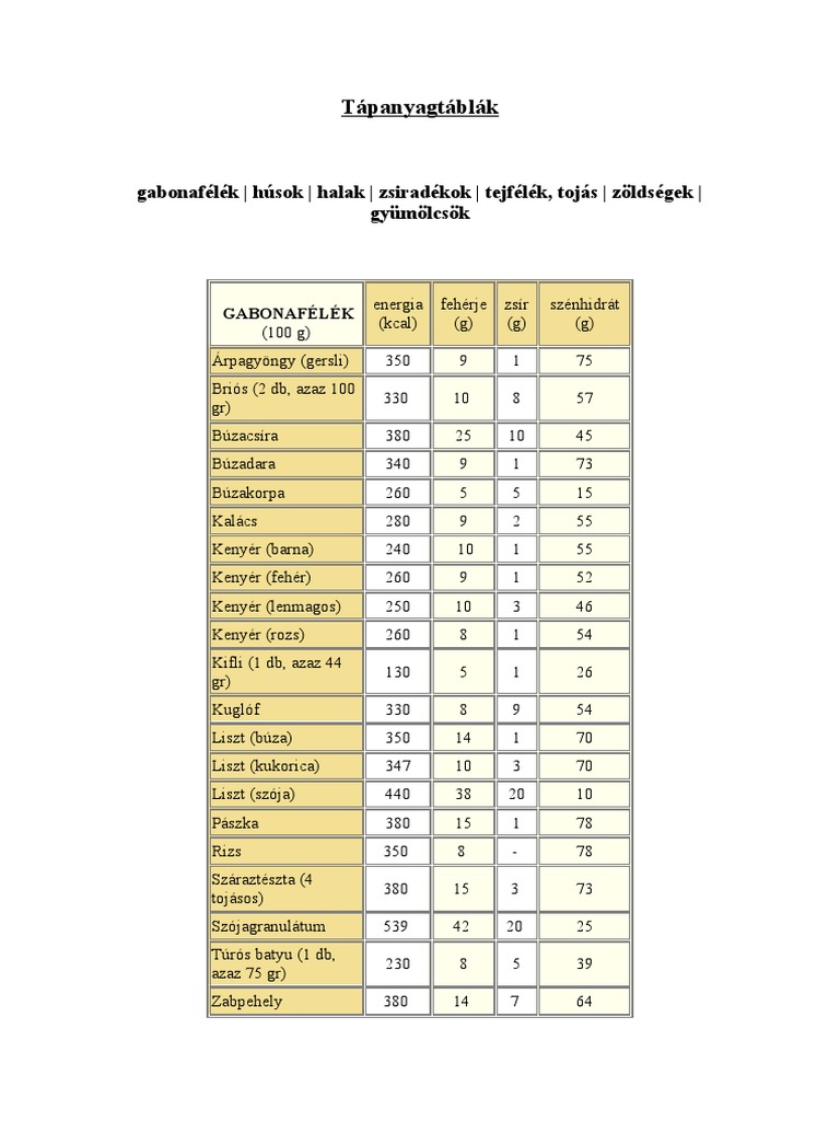 Tápanyagtáblák (7 Oldal) | PDF
