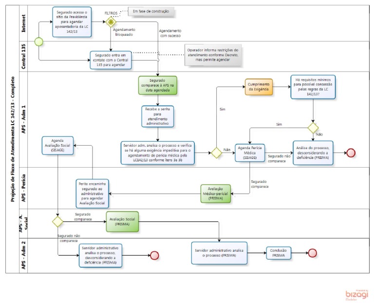 Fluxograma LC 142 | PDF