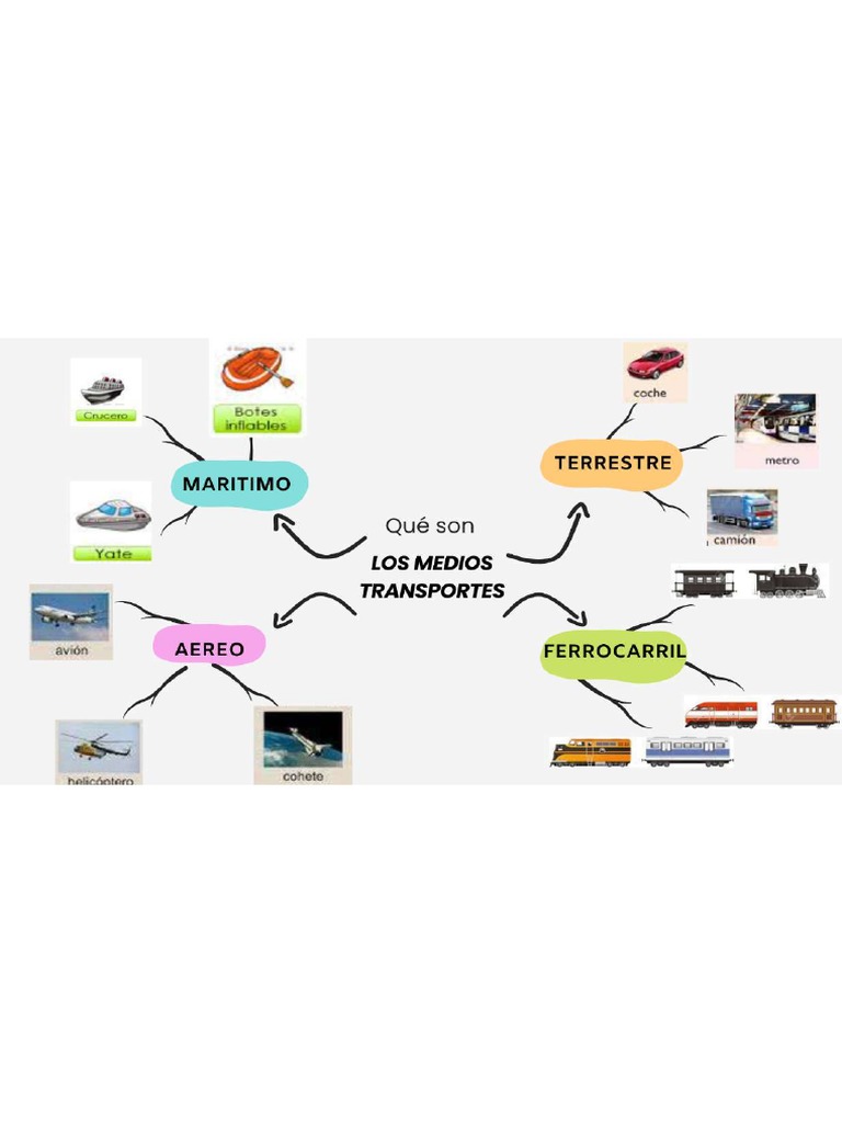 Mapa Mental Sobre Los Medios de Transporte | PDF