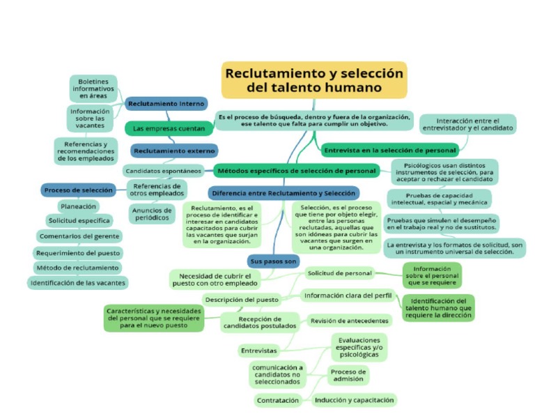 Mapa conceptual Reclutamiento y selección del talento humano.png | PDF