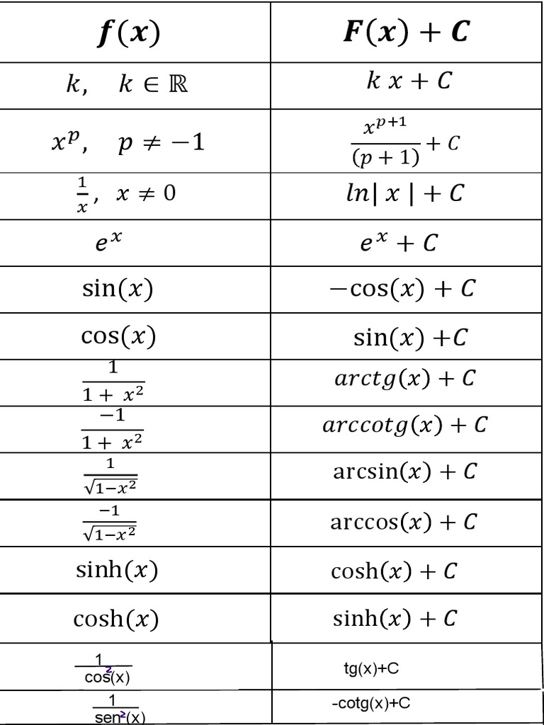 Tabla de Primitivas | PDF