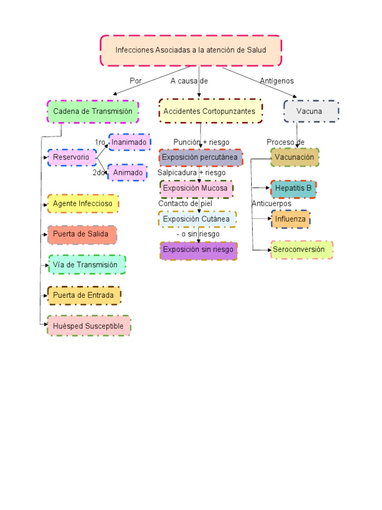 Mapa Conceptual IAAS | PDF