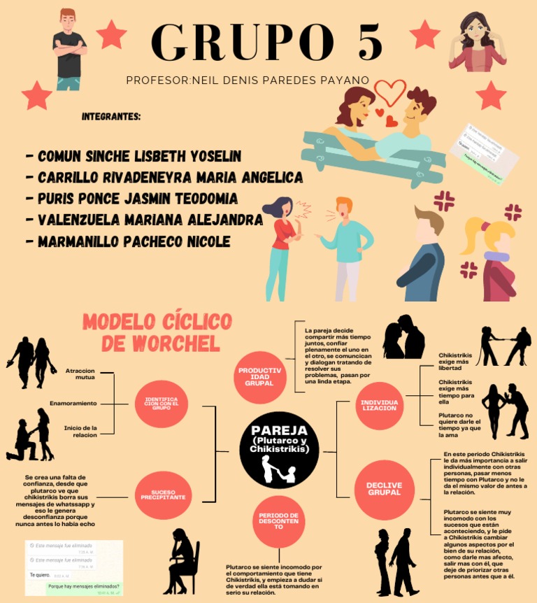 Modelo Cíclico de Worchel en Relaciones | PDF