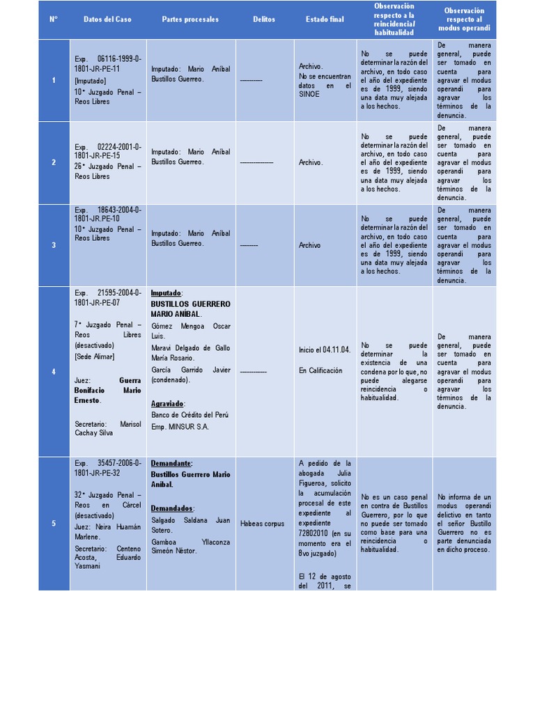 Cuadro #01 Bustillos | PDF