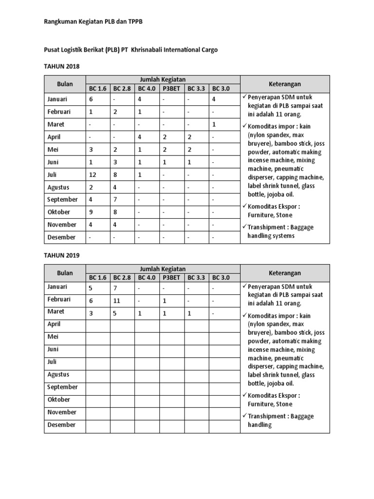 Rangkuman Kegiatan PLB Dan TPPB | PDF