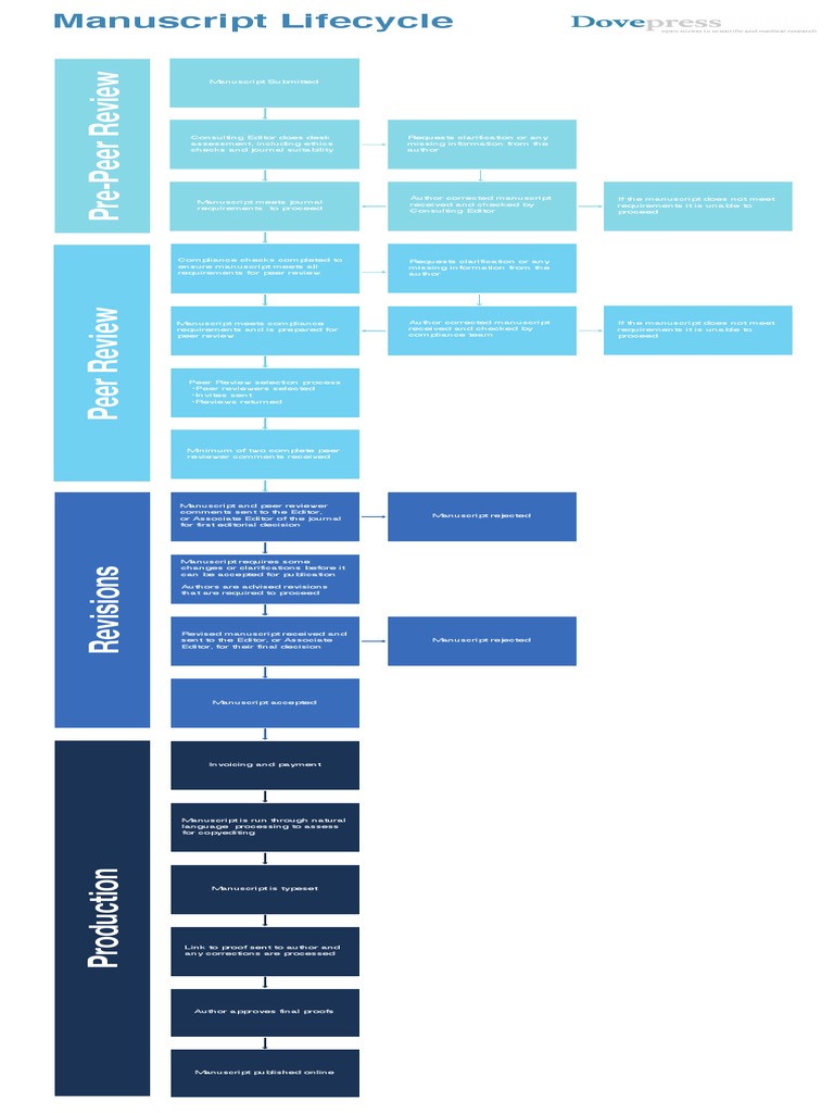DovePress Lifecycle Flowchart 2022 | PDF | Peer Review | Academia