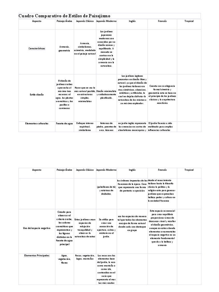 Cuadro Comparativo de Estilos de Paisajismo REMAKE 1-1 | PDF | Jardines ... Cuadro Comparativo de Estilos de Paisajismo REMAKE 1-1 | PDF | Jardines ...