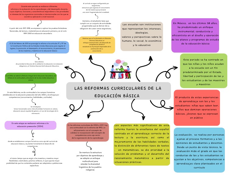 Grafico Mapa Conceptual Profesional Multicolor - 20230830 - 204018 ...