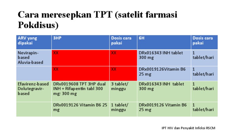 Panduan Dosis TPT 3HP untuk HIV | PDF