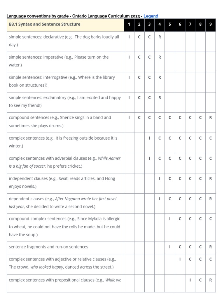 Language Conventions by Grade - Ontario Language Curriculum | PDF