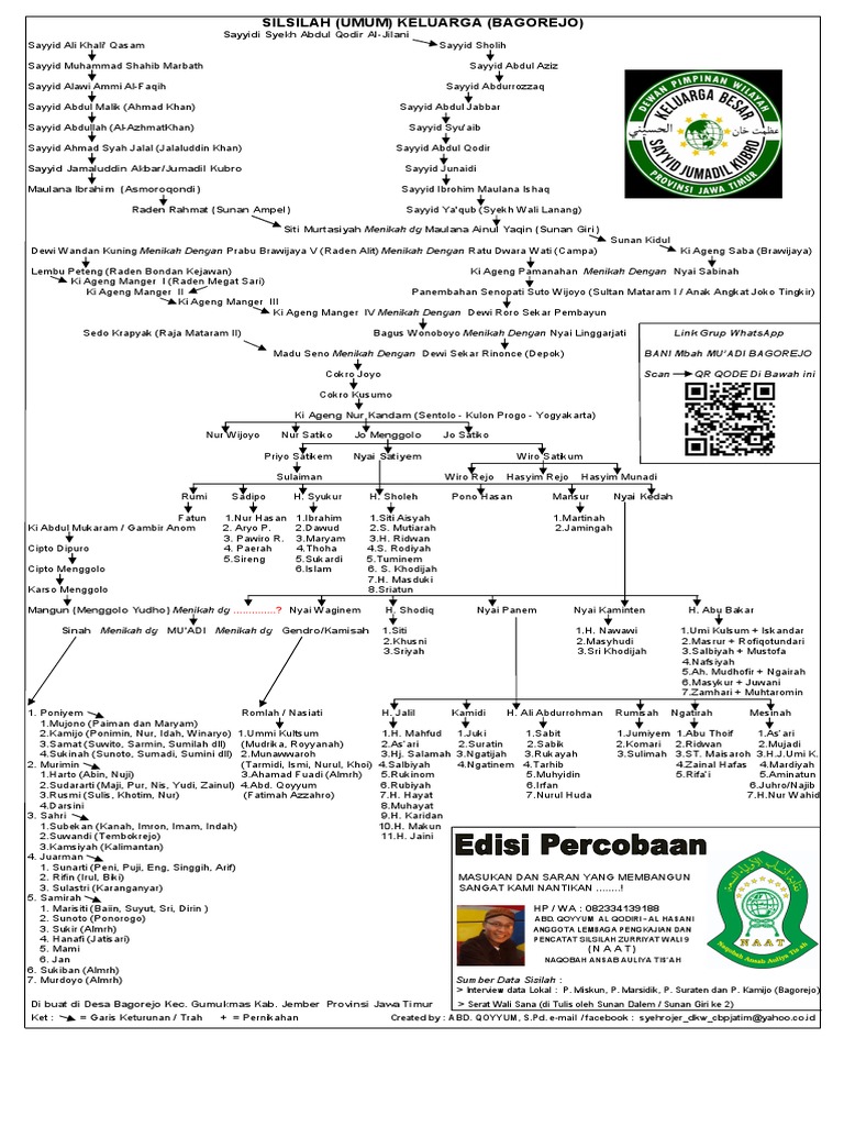 Nasab Bani Mu'Adi | PDF