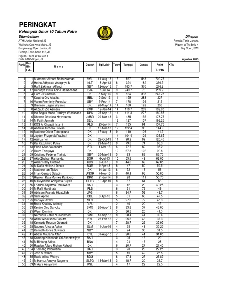 Peringkat Pelti 1 | PDF