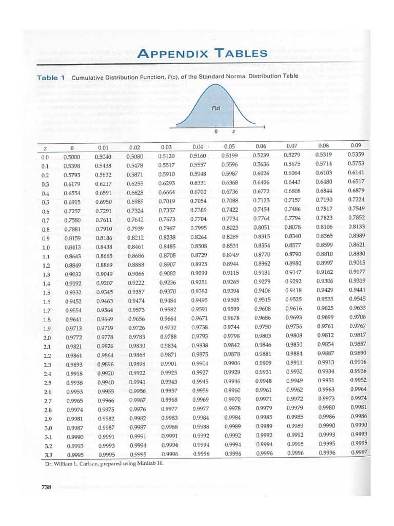 Z Table | PDF