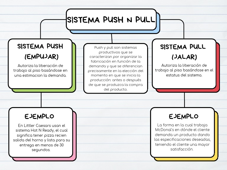 Sistemas Push y Pull en Producción | PDF