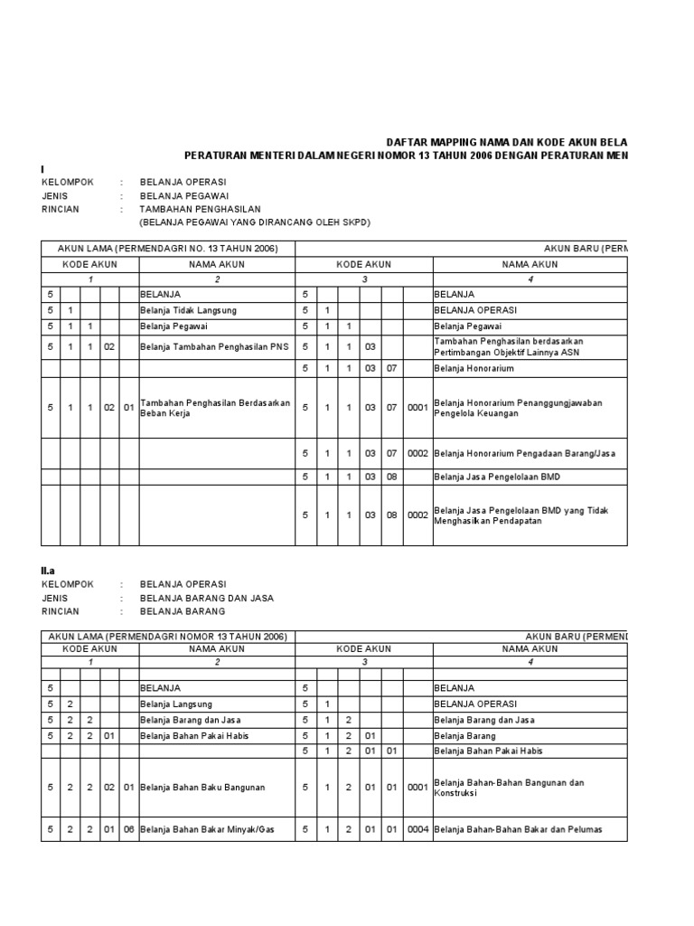003 Lampiran Ii Daftar Pemetaan Rekening Pmdn 13 T 2006 Ke Pmdn 90 T