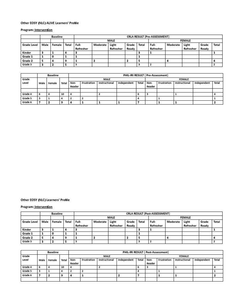 Other EOSY (NLC) ALIVE Learners' Profile Program: Intervention | PDF | Learning | Education Theory