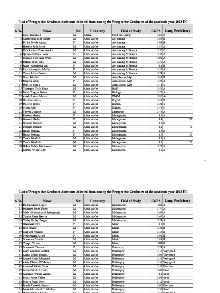 Prospective Graduate Assistants List | PDF | Physical Sciences | Science