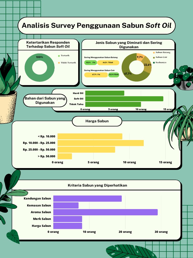 Analisis Survey Penggunaan Sabun Soft Oil | PDF