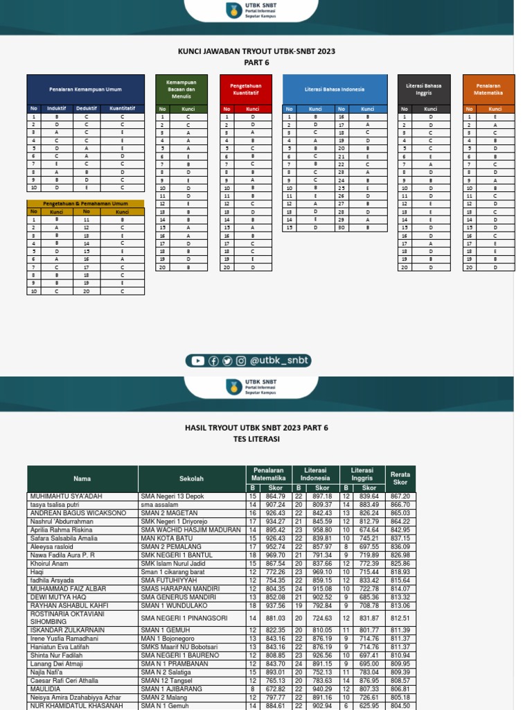 Hasil Tryout Literasi UTBK SNBT Part 6 | PDF