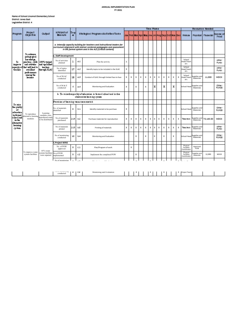 Aip WFP | PDF | Pedagogy | Teachers