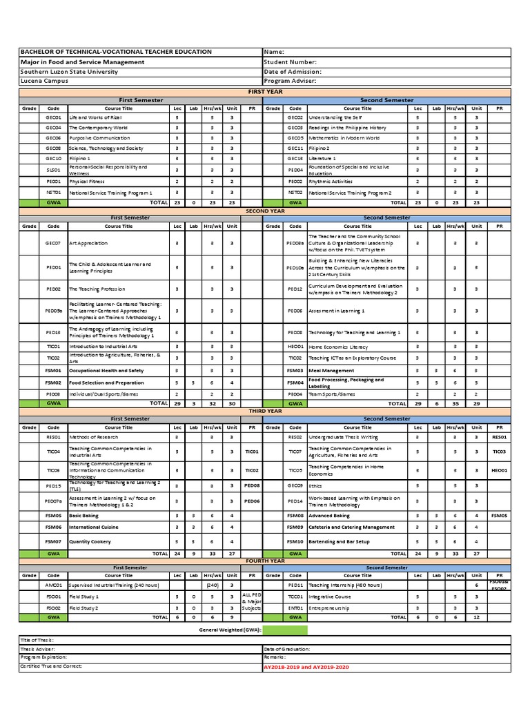 BTVTED FSM Curriculum 4th Year Only | PDF | Behavior Modification ...