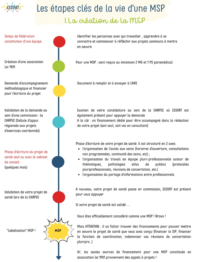 Clés pour Créer et Gérer une MSP | PDF