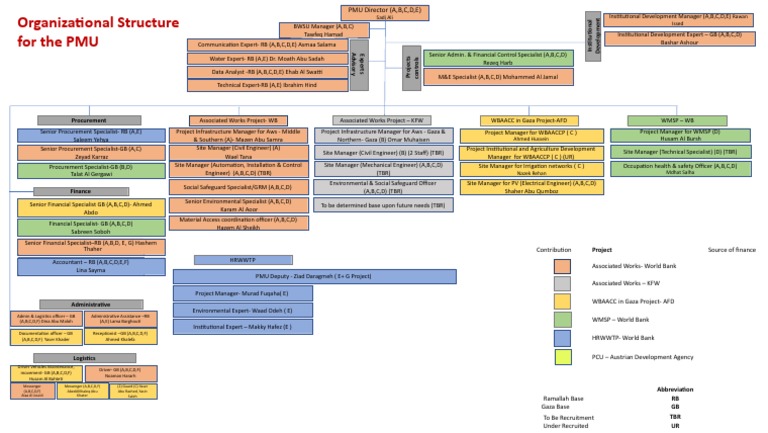 Organizational Chart For The PMU 14-02-2023 | PDF | Engineering | Business