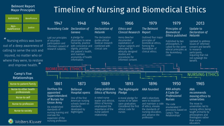 Nursing and Biomedical Ethics Timeline | PDF | Nursing | Bioethics