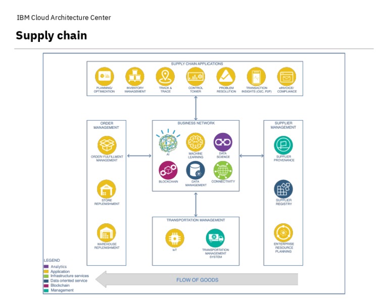 Supply Chain Reference Architecture | PDF
