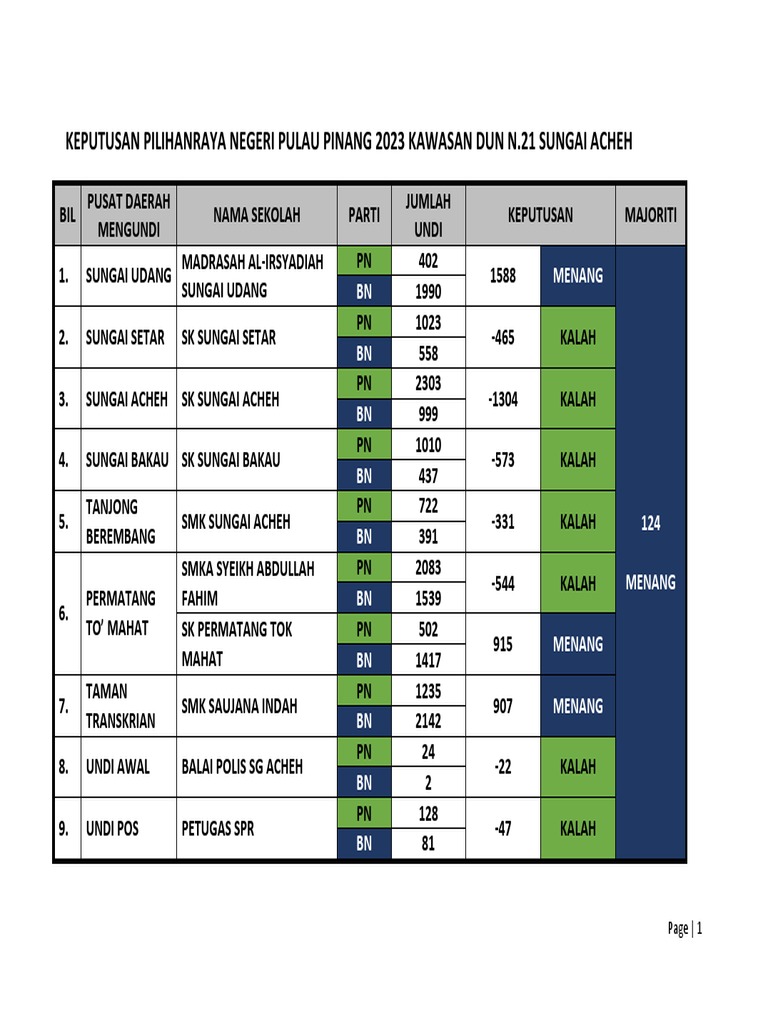 Keputusan PDM PRN 2023 n21 Sungai Acheh | PDF