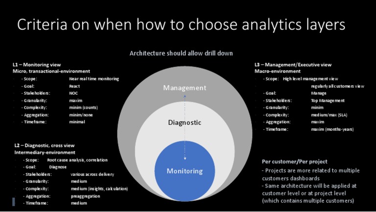 L1 2 3 Implementation Layers For Analytics Pdf 