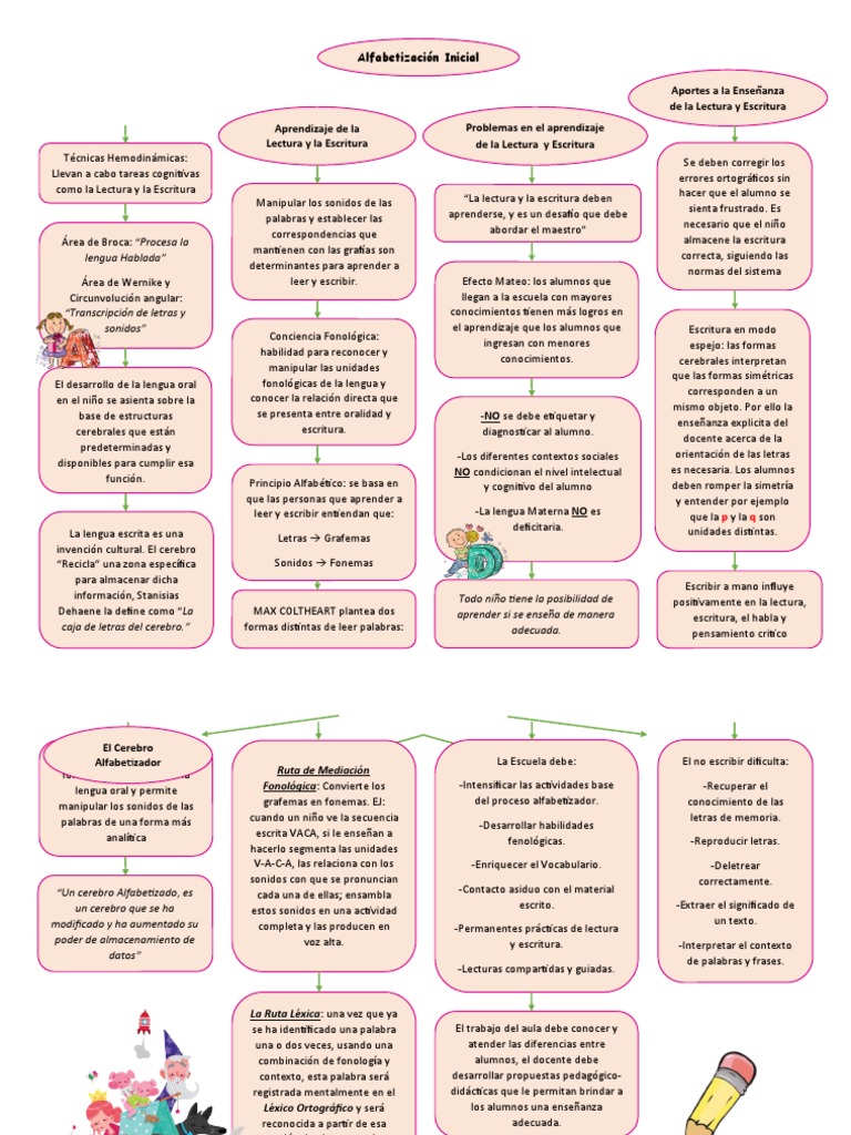 Alfabetización Inicial | PDF | Escritura | Aprendizaje