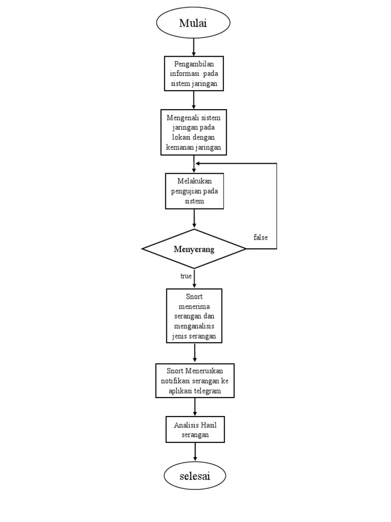 flowchart penelitian | PDF